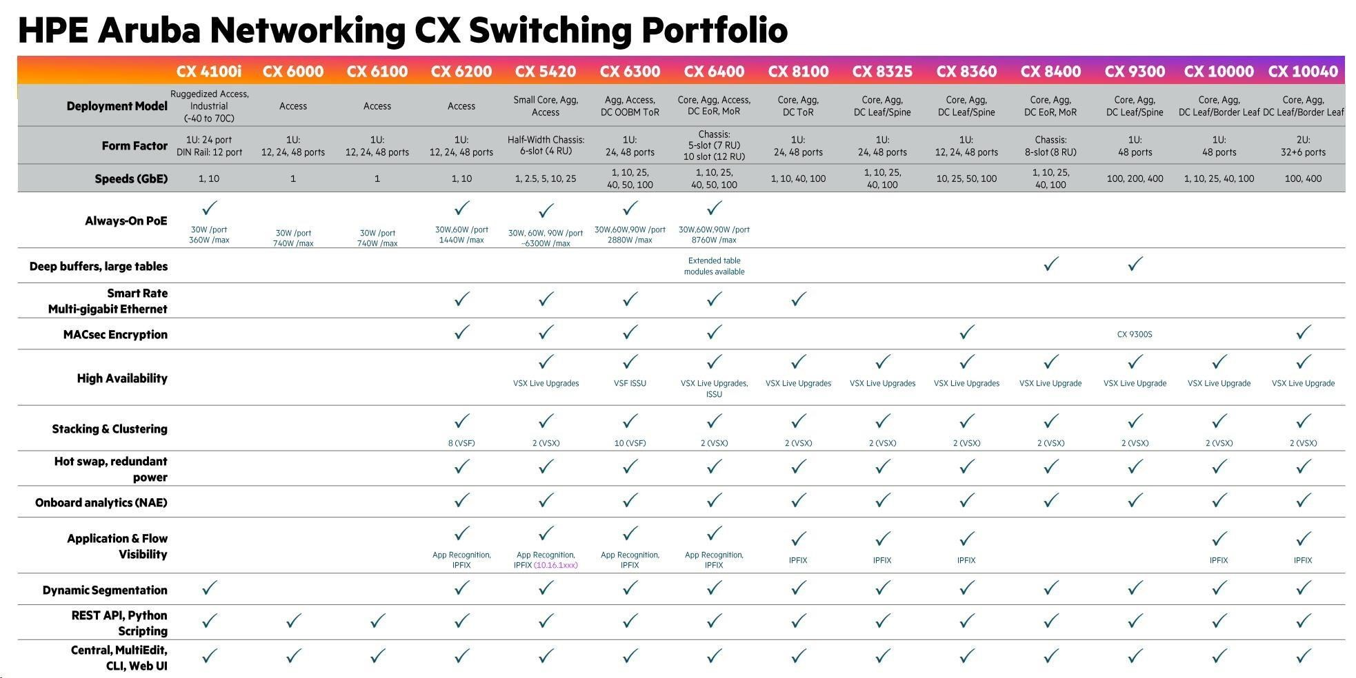 HPE Aruba Networking CX 6000 48G Class4 PoE - Svět Počítačů
