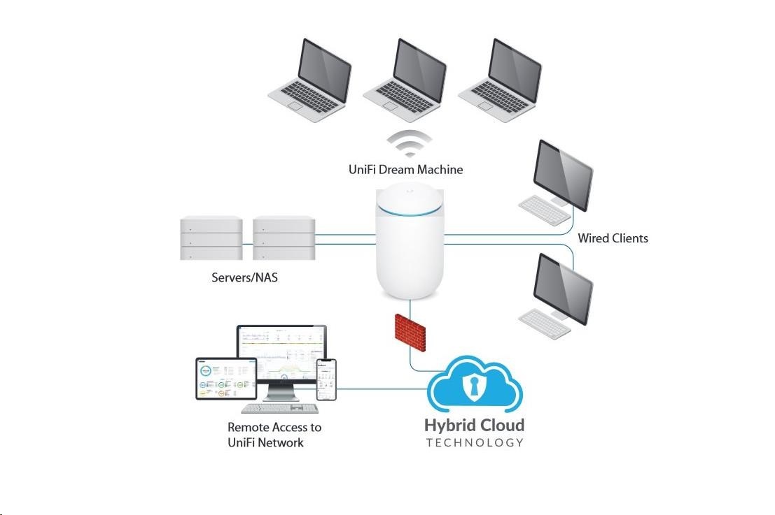 UBNT UDM - UniFi Dream Machine [WiFi AP - 2,4Ghz+5Ghz, 4xLAN, UniFi ...